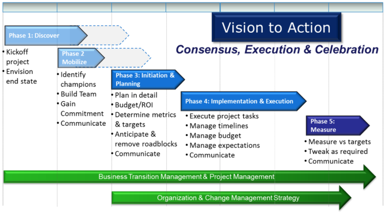 Vision to Action PM - Carrollco Marketing Services